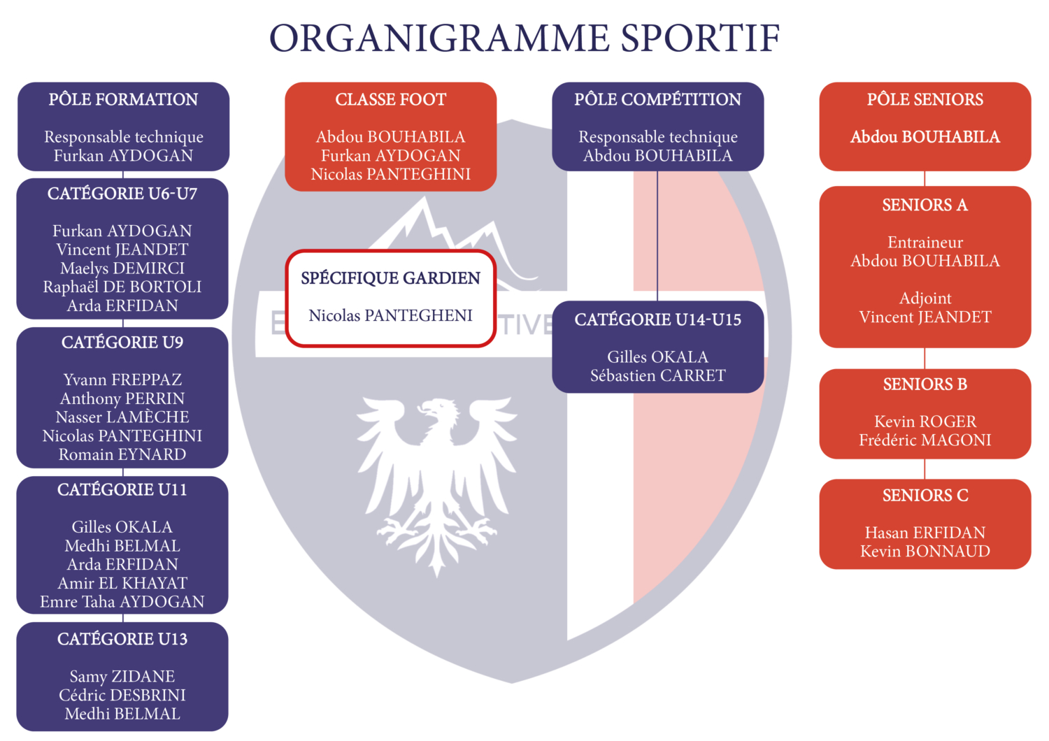 Organigrammes de l’ES Tarentaise football